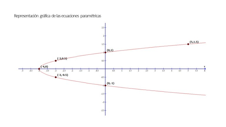 Curvas planas y ecuaciones paramétricas. Cálculo vectorial ...