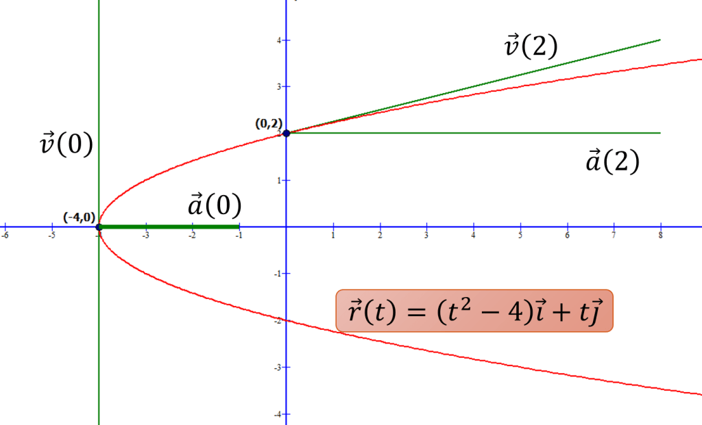 Velocidad y aceleración. Primera parte. Cálculo vectorial ...