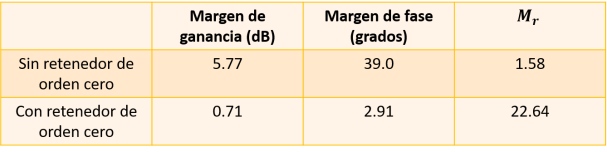 Diagrama de Nyquist y diagrama de Bode en tiempo discreto. Control ...