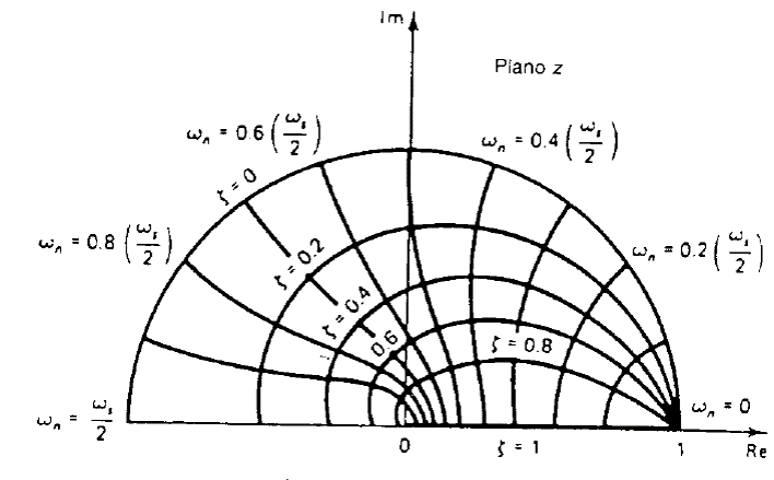 Mapeo entre el plano s y el plano z. Control digital. – Herramientas de ...