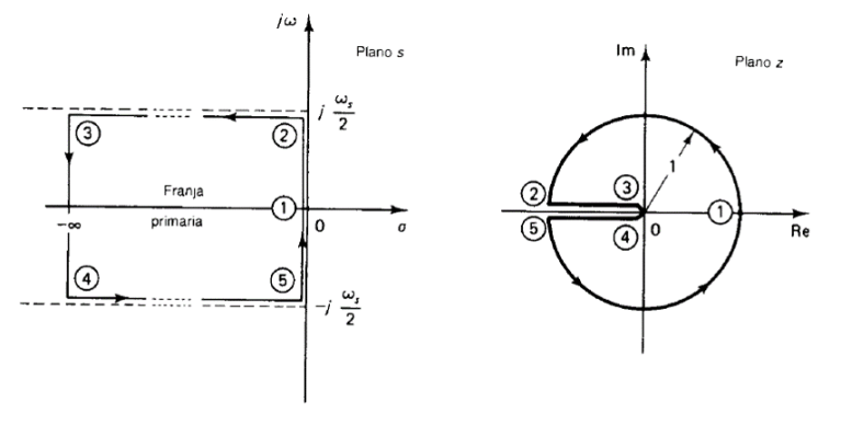 Mapeo entre el plano s y el plano z. Control digital. – Herramientas de ...