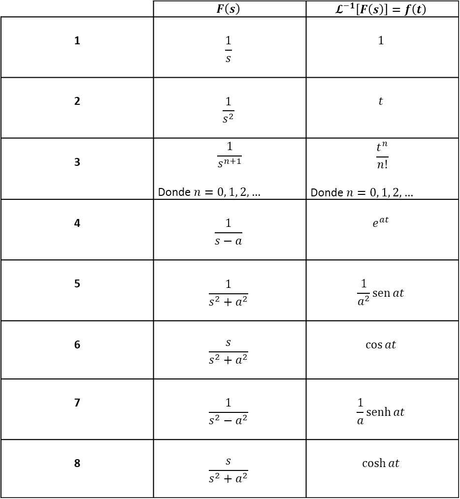 Introducción a la transformada inversa de Laplace, unicidad y teorema ...