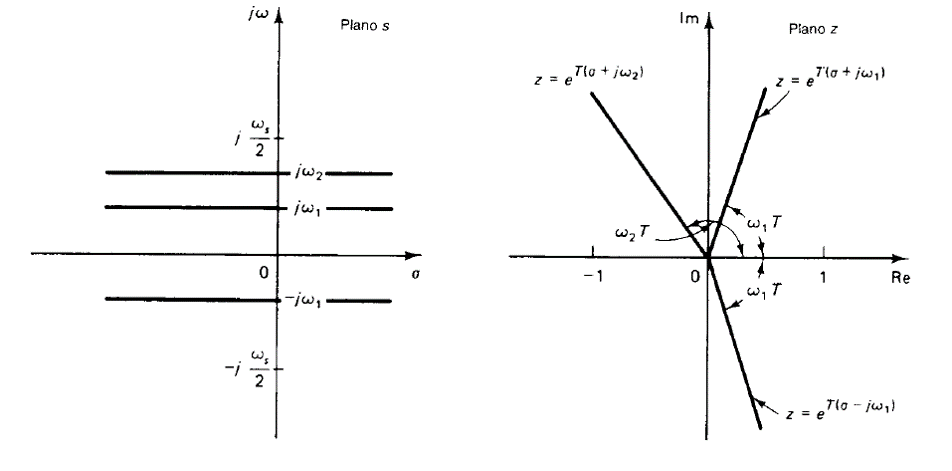 Mapeo entre el plano s y el plano z. Control digital. – Herramientas de ...