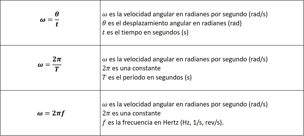 Velocidad angular y aceleración angular. Física. – Herramientas de cálculo