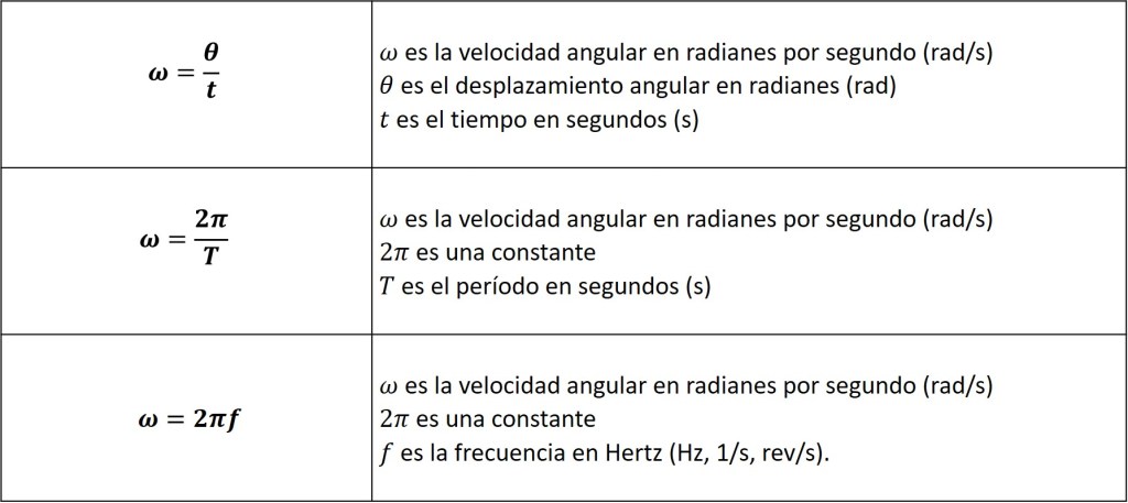 Velocidad angular y aceleración angular. Física. – Herramientas de cálculo