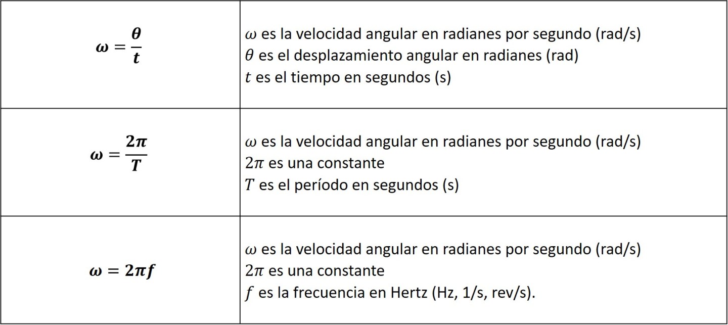 Velocidad angular y aceleración angular. Física. – Herramientas de cálculo