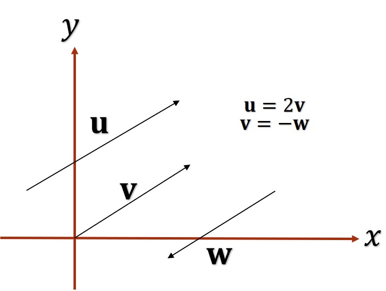 Vectores paralelos y puntos colineales. Cálculo vectorial ...