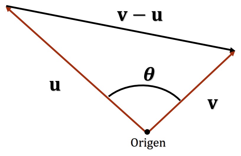 Ángulo entre dos vectores. Cálculo vectorial. – Herramientas de cálculo