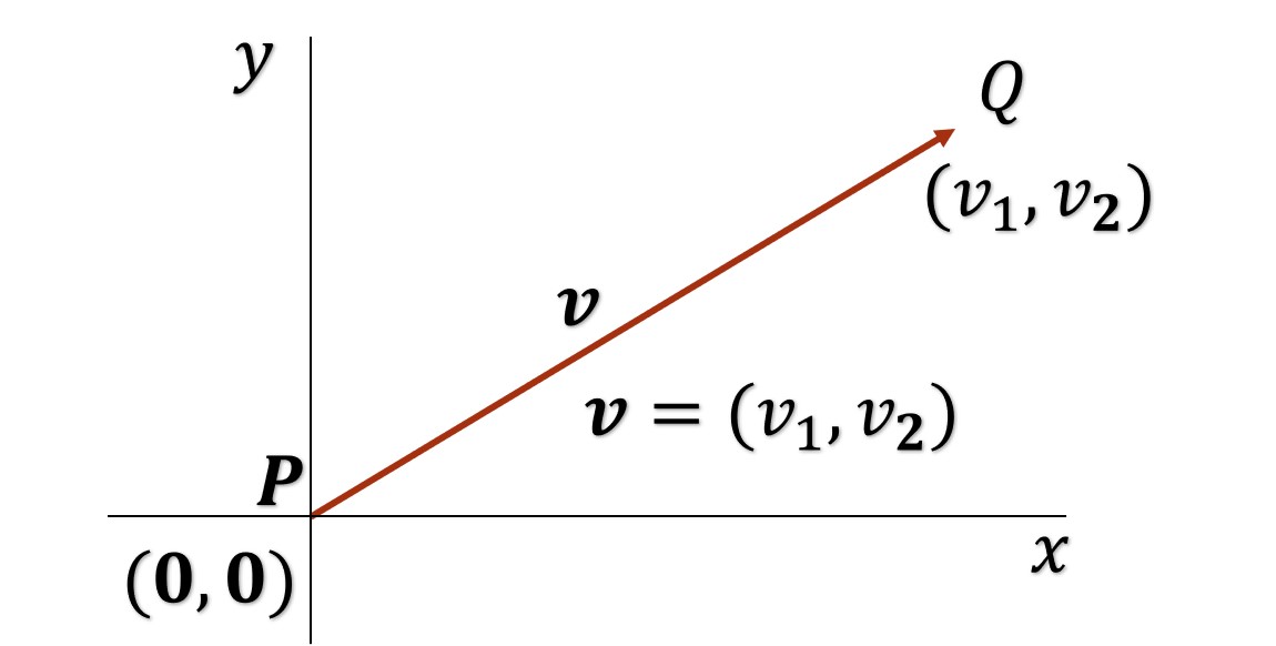 Componentes de un vector. Cálculo vectorial. – Herramientas de cálculo