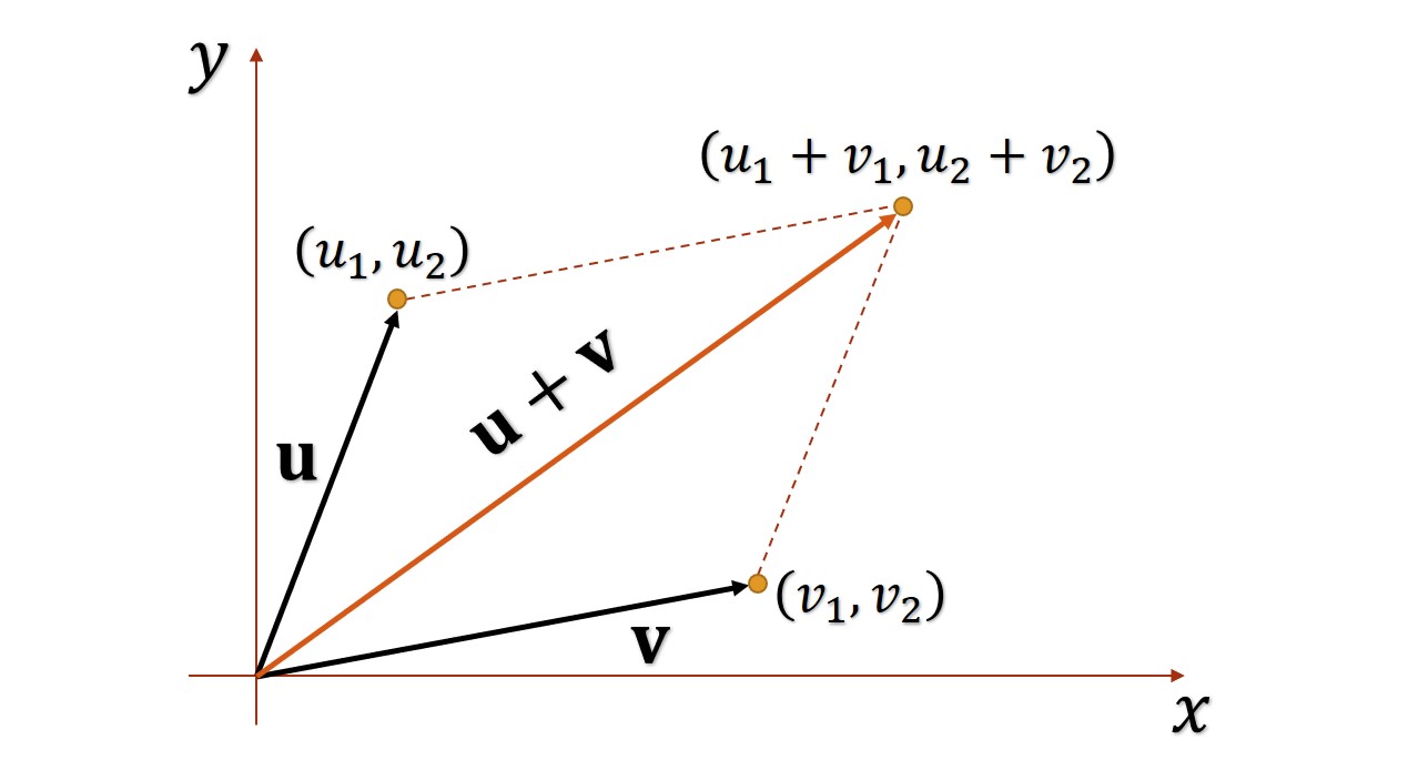 Operaciones con vectores y sus propiedades. Cálculo vectorial ...