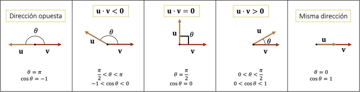 Ángulo entre dos vectores. Cálculo vectorial. – Herramientas de cálculo
