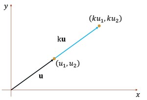 Operaciones con vectores y sus propiedades. Cálculo vectorial ...