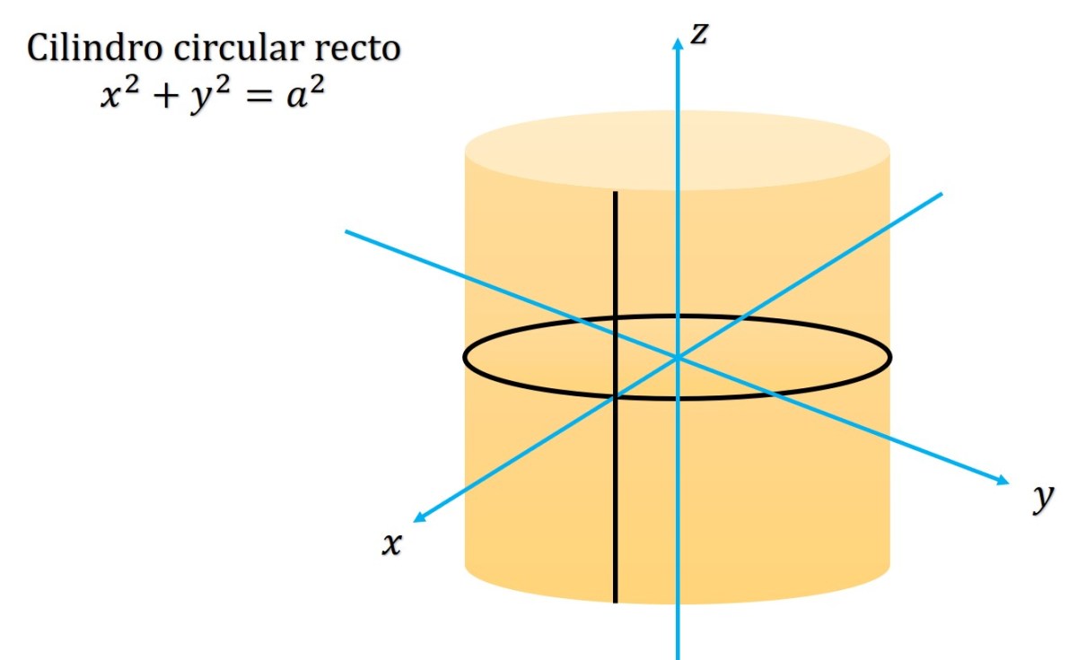 Superficies cilíndricas. Cálculo vectorial. – Herramientas de cálculo