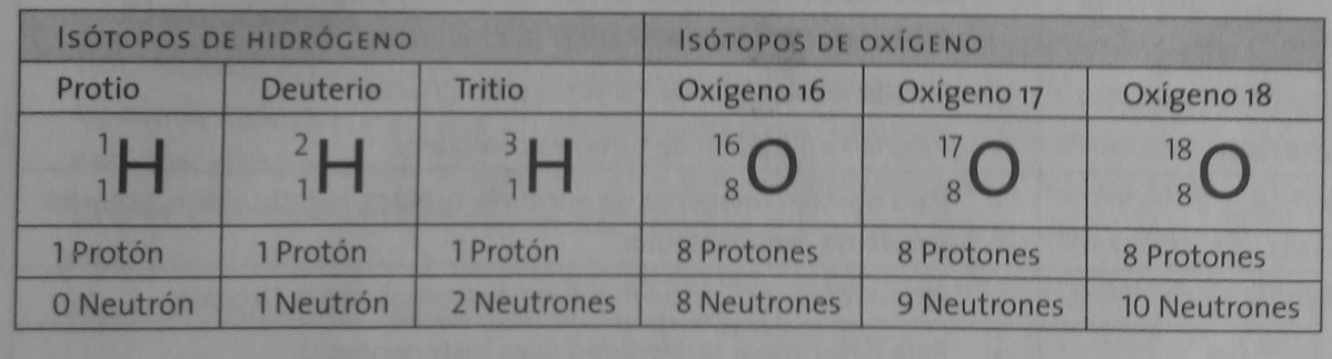 Isótopos Y Radioisótopos Física Herramientas De Cálculo