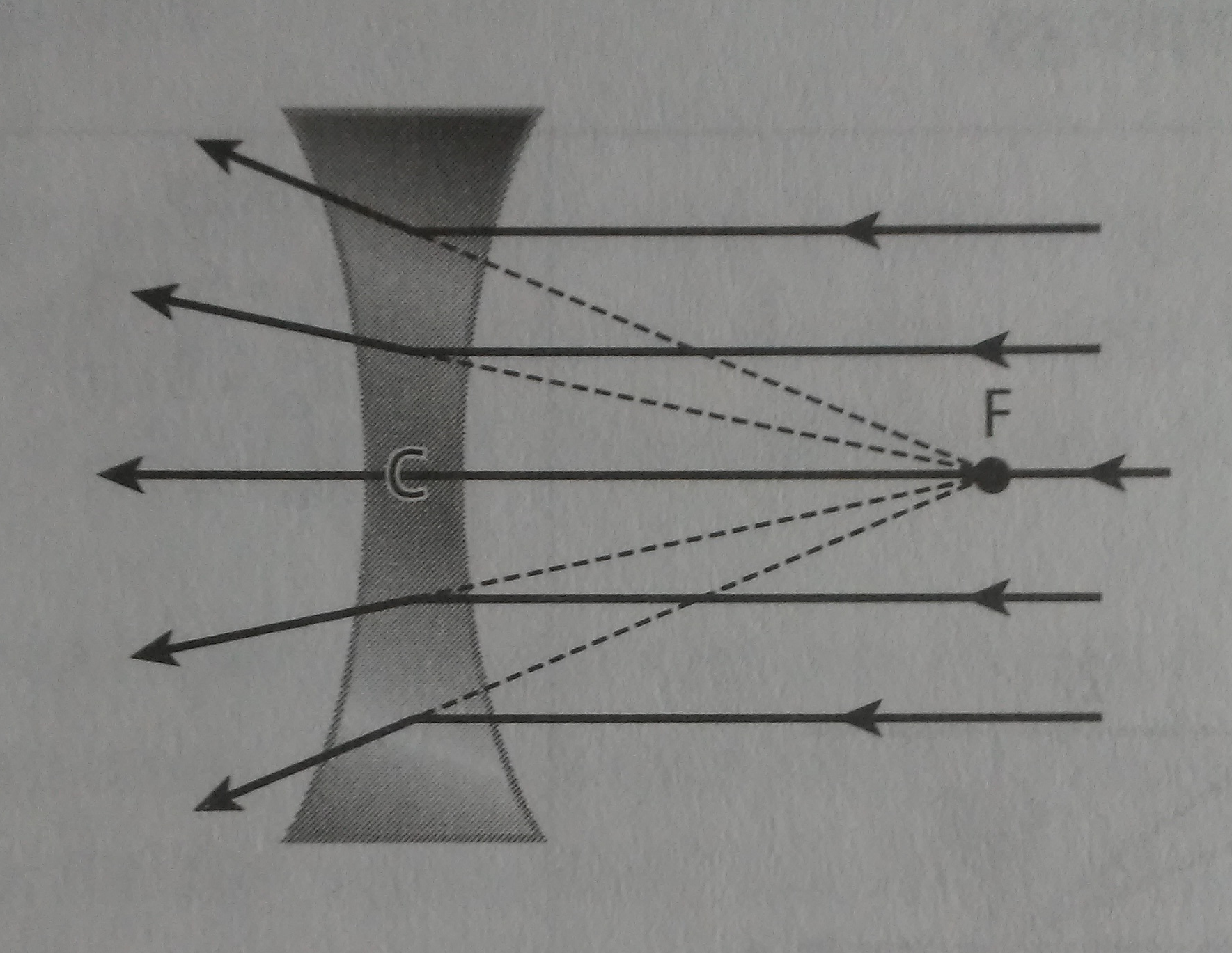 Lentes divergentes. Física. – Herramientas de cálculo