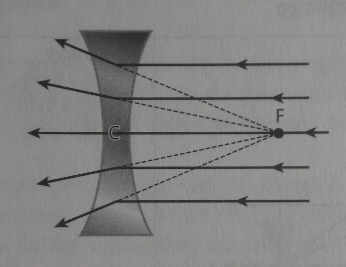 Lentes divergentes. Física. – Herramientas de cálculo