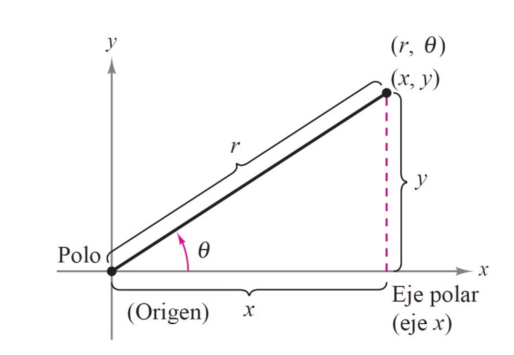 Transformación de coordenadas polares a rectangulares y viceversa. Cálculo vectorial ...