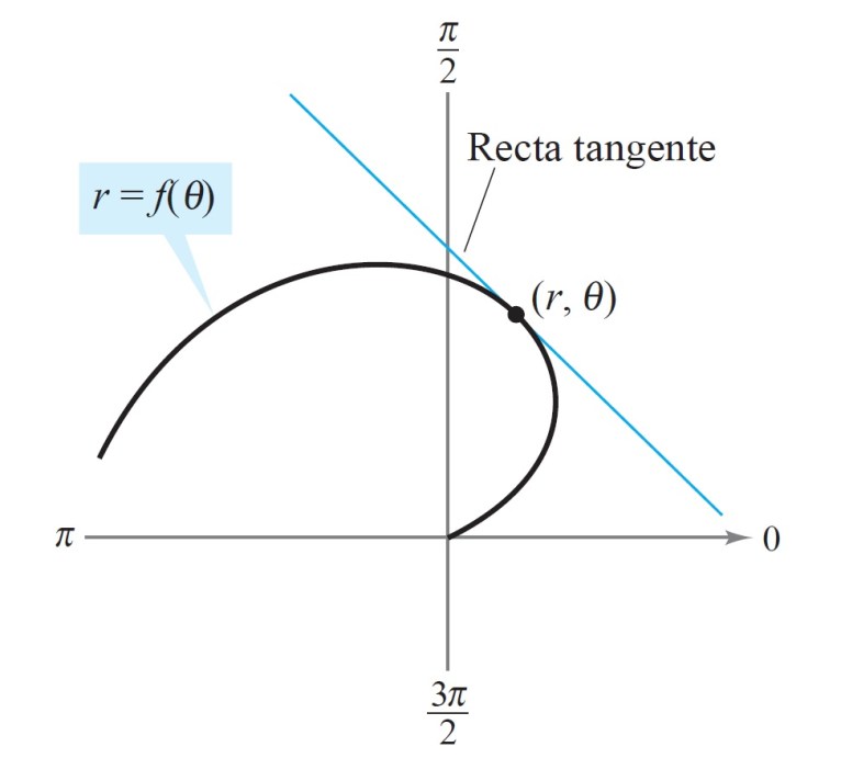 Pendientes y rectas tangentes. Cálculo vectorial. – Herramientas de cálculo