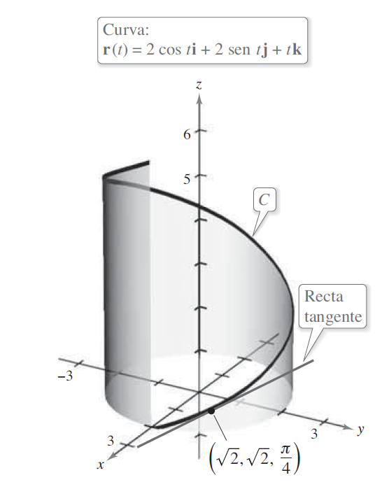 Vector tangente. Cálculo vectorial. – Herramientas de cálculo
