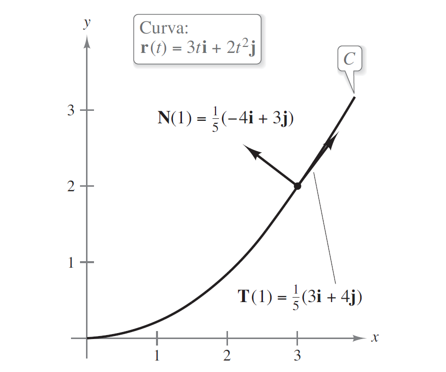 Vector normal. Cálculo vectorial. – Herramientas de cálculo