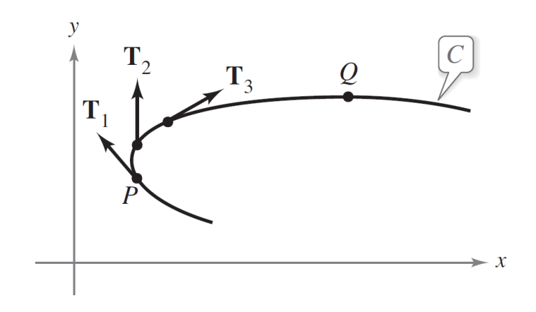 Curvatura. Calculo vectorial. – Herramientas de cálculo