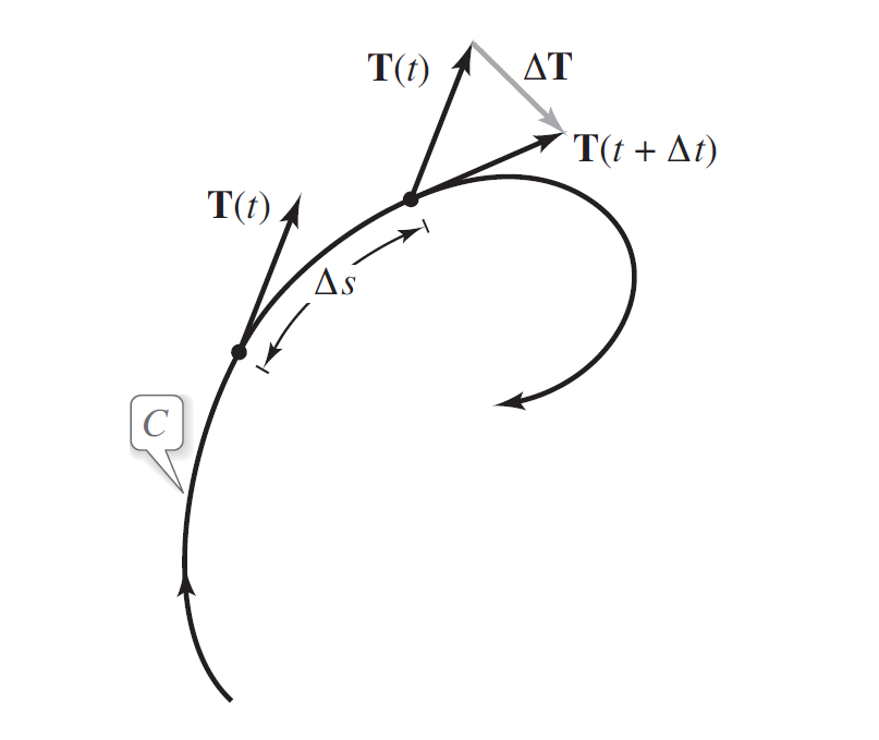 Curvatura. Calculo vectorial. – Herramientas de cálculo